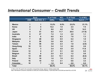 Citigroup 2008 Earnings Review | PDF