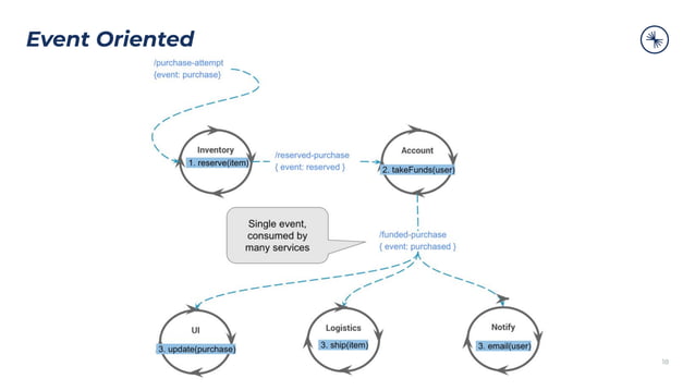 Citi Tech Talk: Event Driven Kafka Microservices | PPT