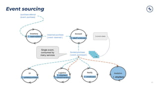 Citi Tech Talk: Event Driven Kafka Microservices | PPT
