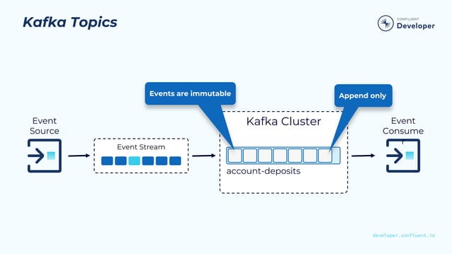 Citi Techtalk Session 2 Kafka Deep Dive Ppt