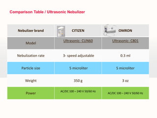 CITIZEN Nebulizer Segment | PPTX
