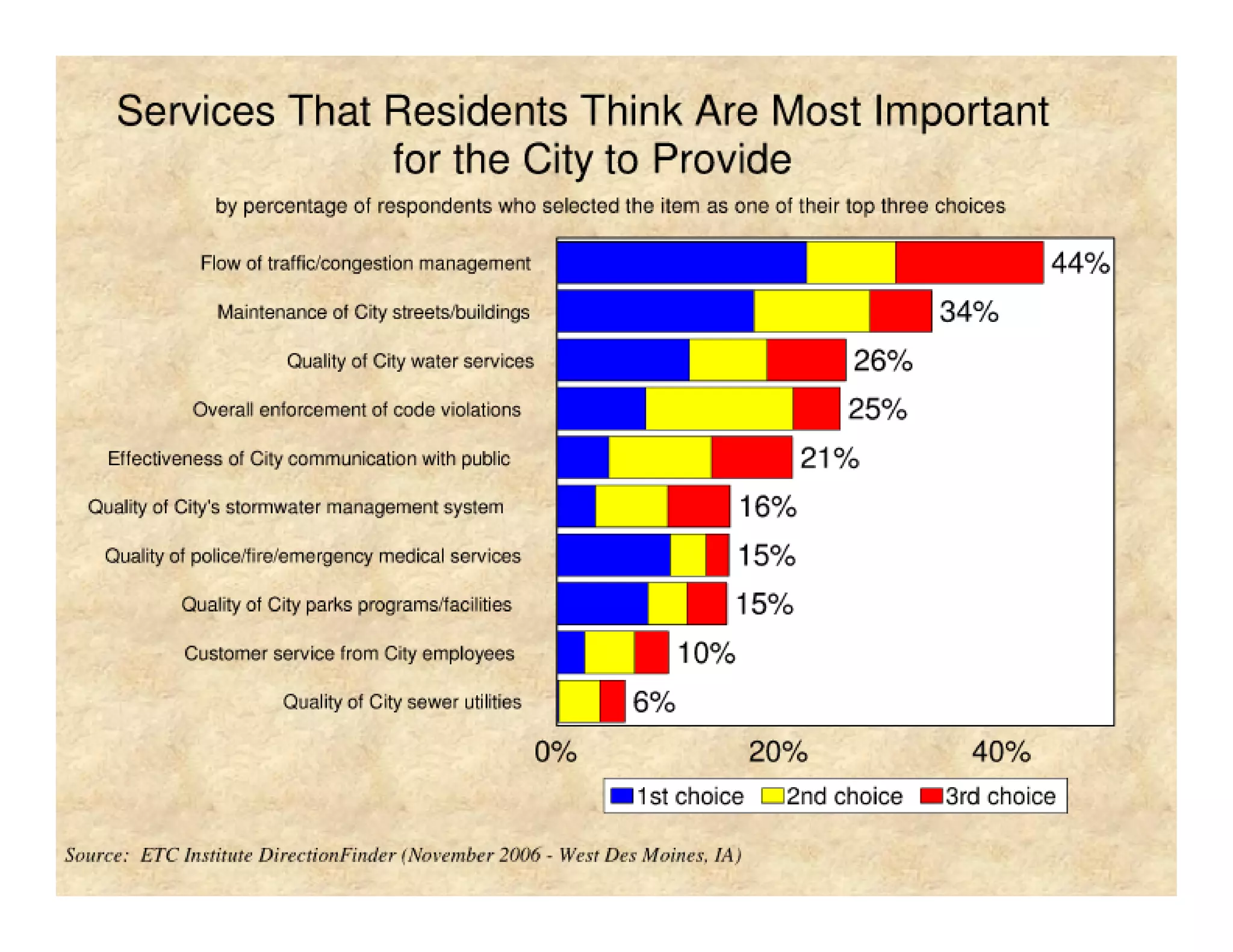 Citizen Survey 2006 | PPT
