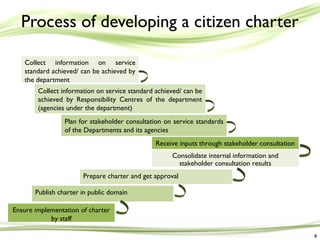 Citizen charter | PPT