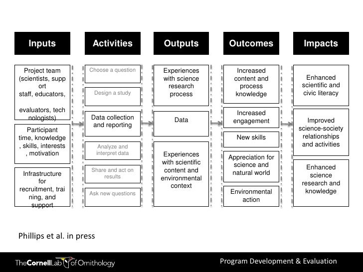 Citizen science at informal science education institutions workshop…