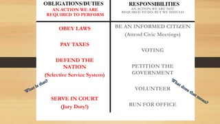 Citizenship Rights, Responsibilities & Obligations/Duties | PPTX