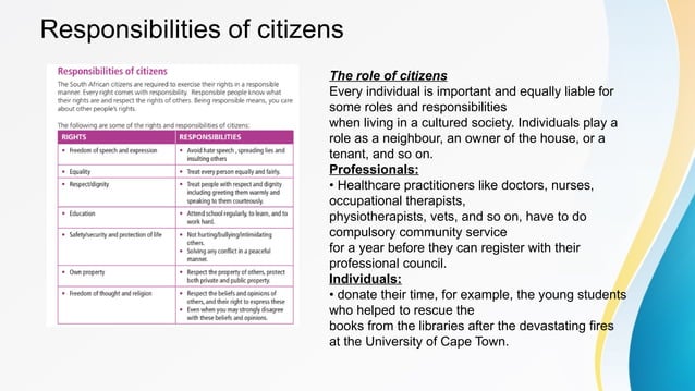Citizenship and Responsibilities THE ROLE OF CITIZENS.pptx