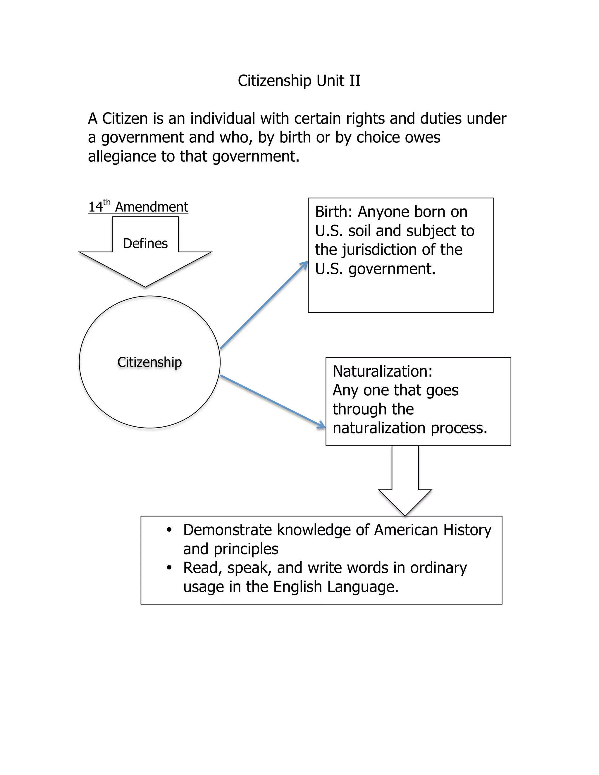 Citizenship notebook unit ii | PDF
