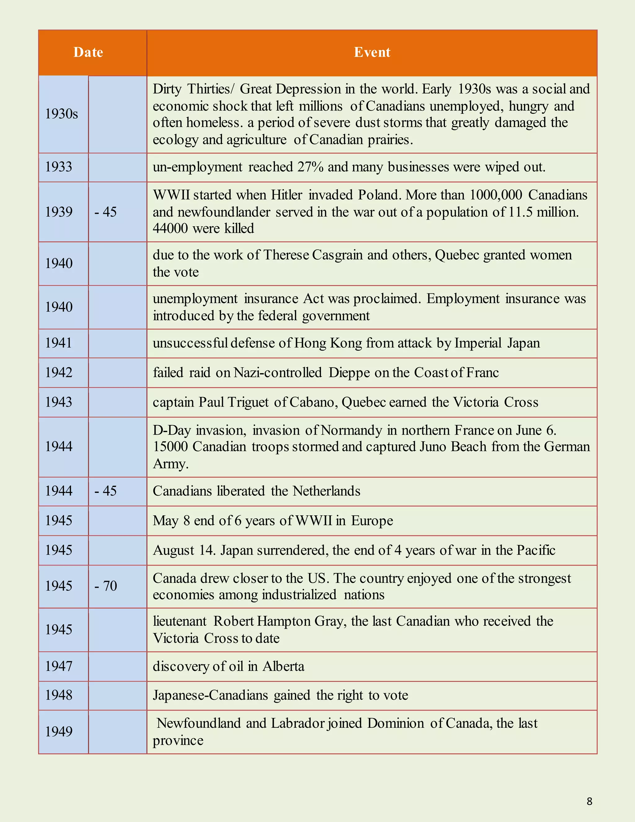 Canadian History Timeline Printable