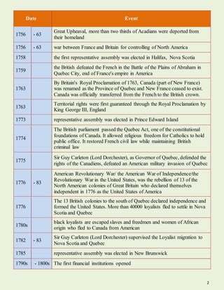 Canadian Citizenship Test: Timeline of the Events | DOCX