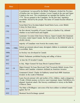 Canadian History Timeline