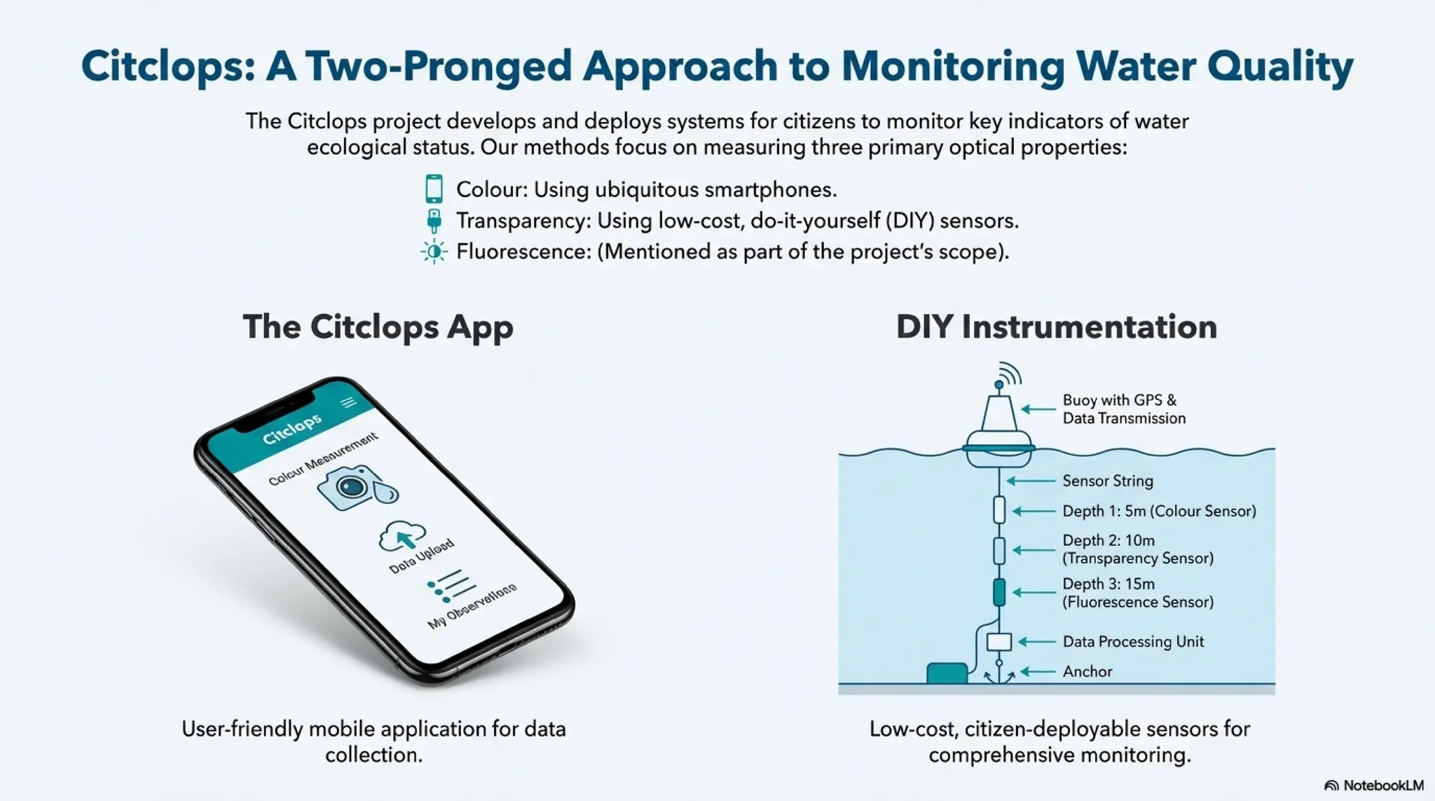 Citizens monitoring marine waters: Citclops/EyeOnWater | PDF