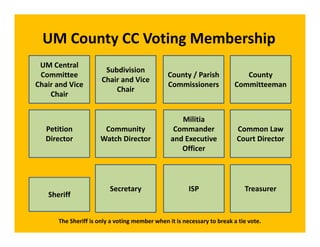 Citizens_Unorganized_Militia_Structure_Chart.pdf | Civic affairs | Politics