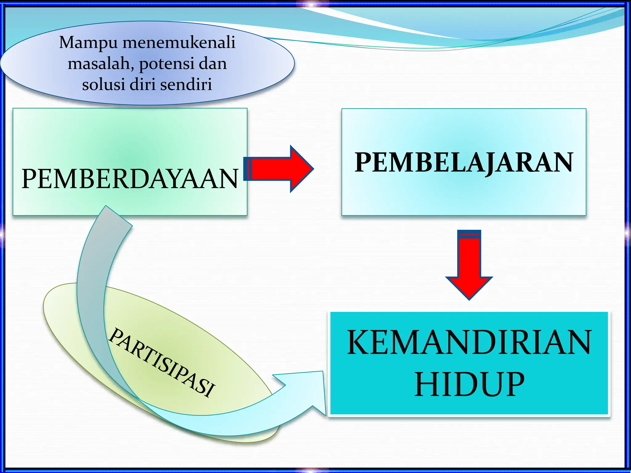 CITRA DIRI pemberdayaan citra diri pengurus dwp | PPT