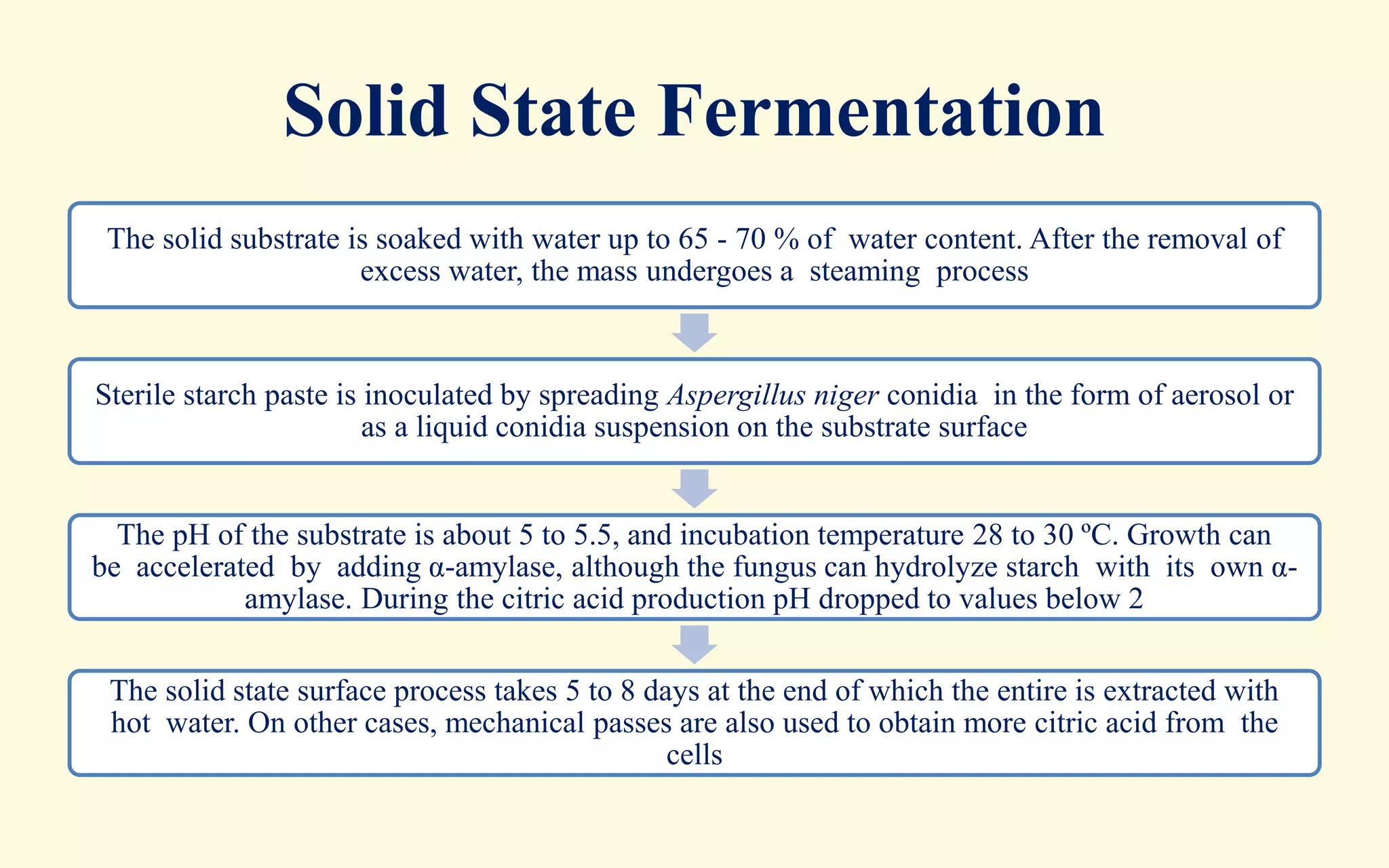 Citric acid production | PPTX