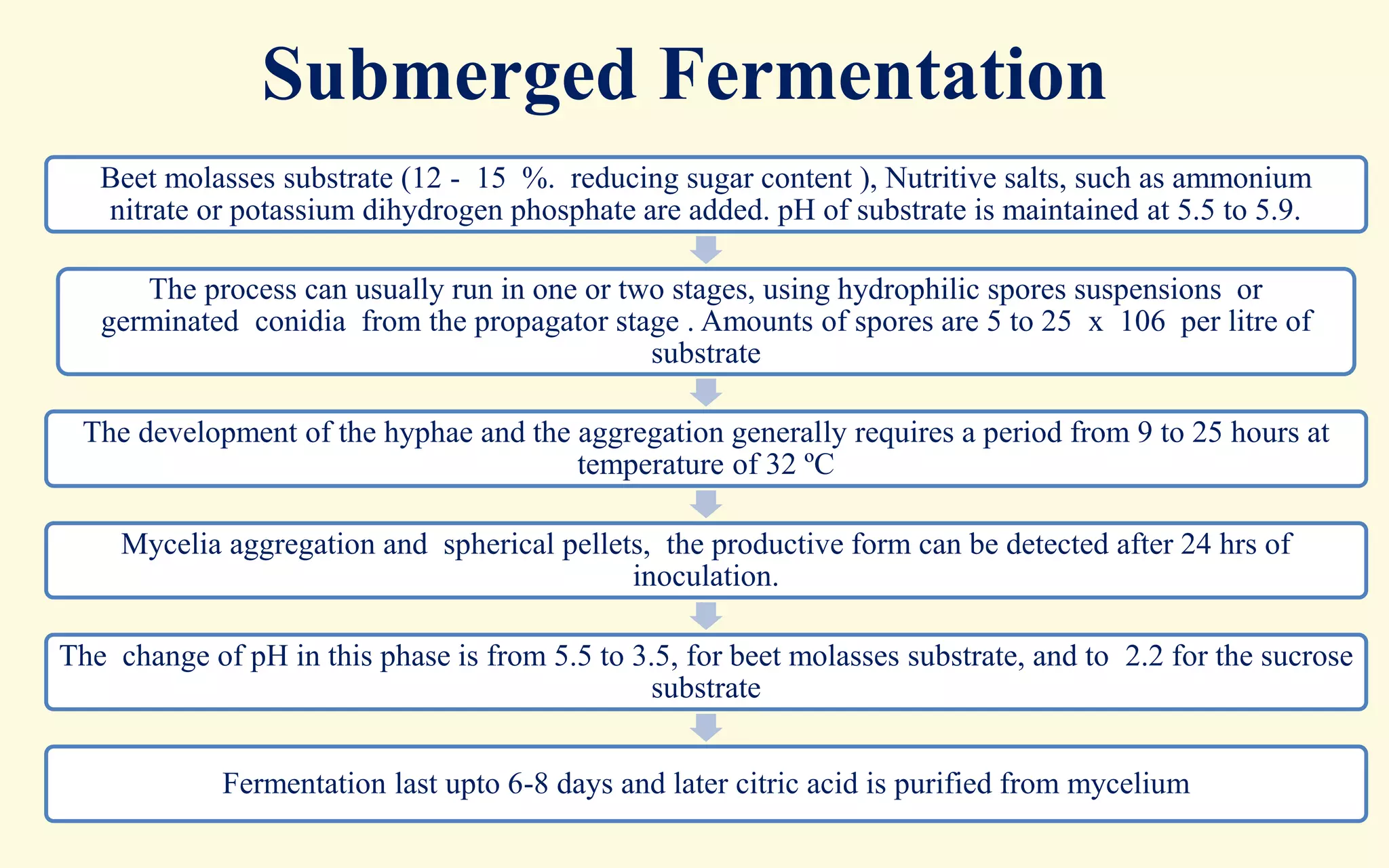 Citric acid production | PPTX