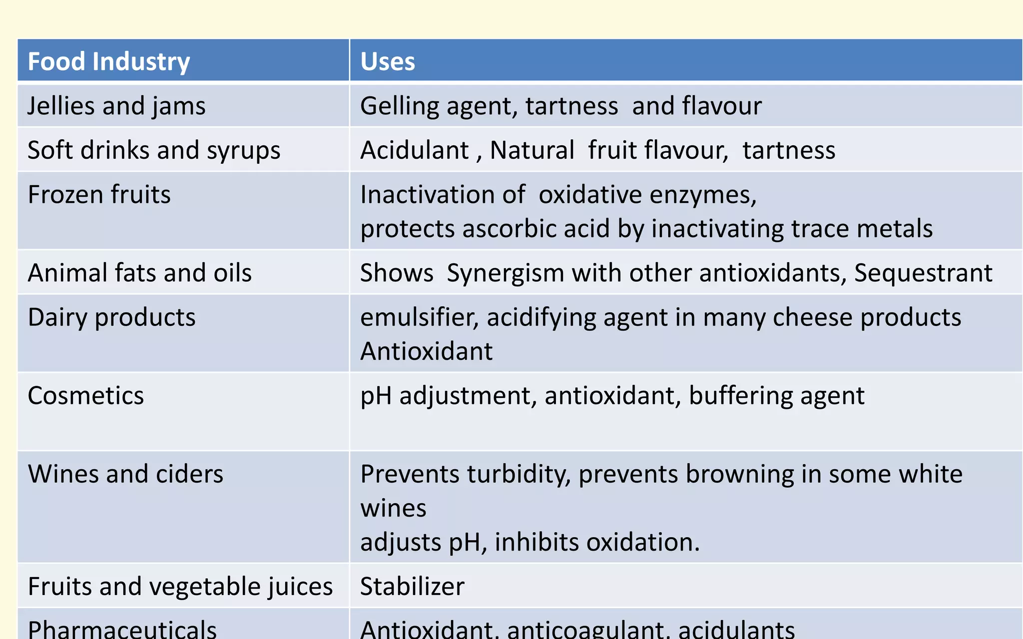 Citric acid production | PPTX