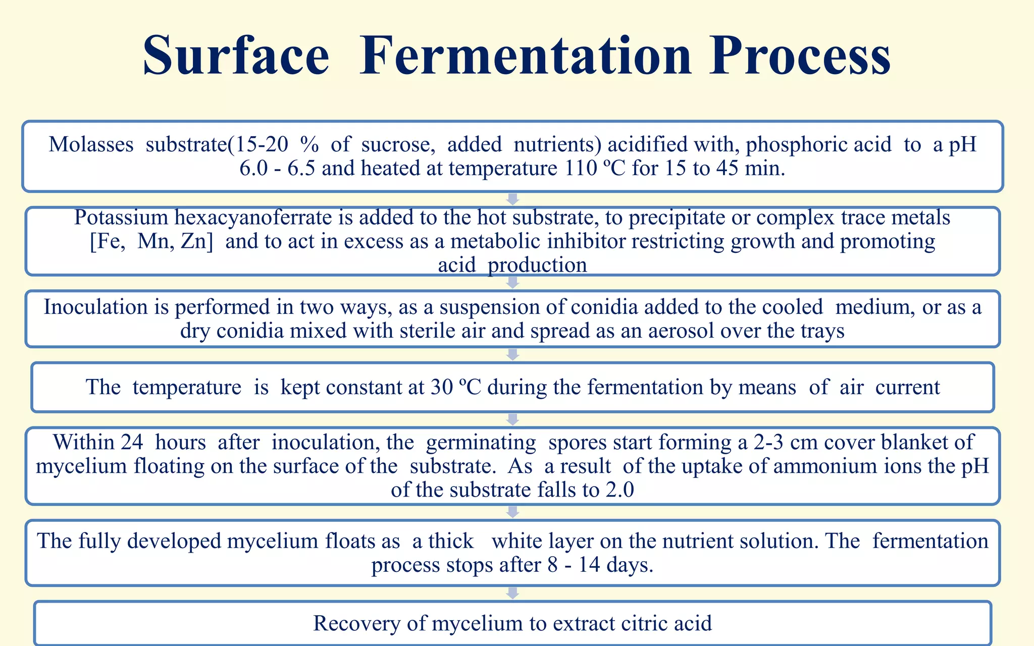 Citric acid production | PPTX