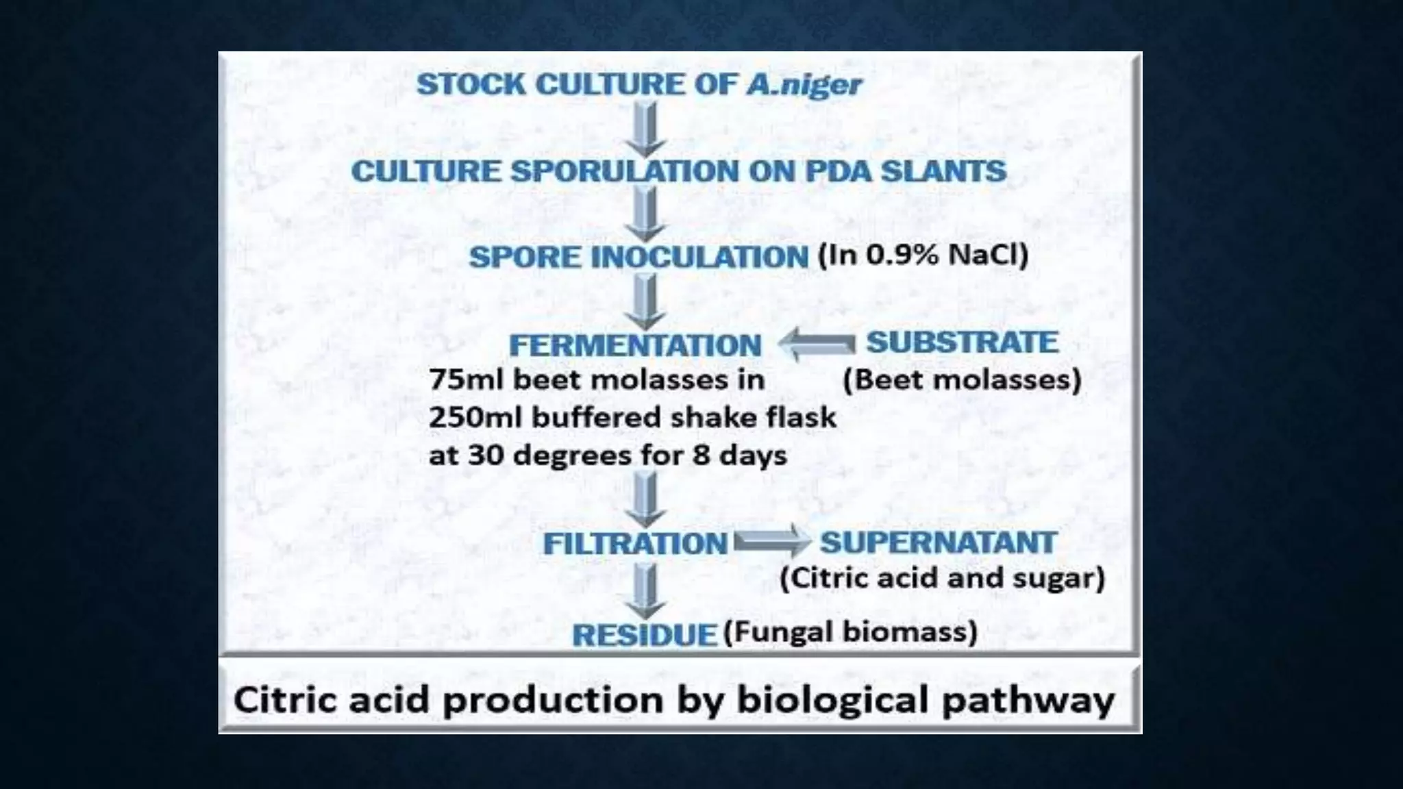 Citric acid production | PPTX