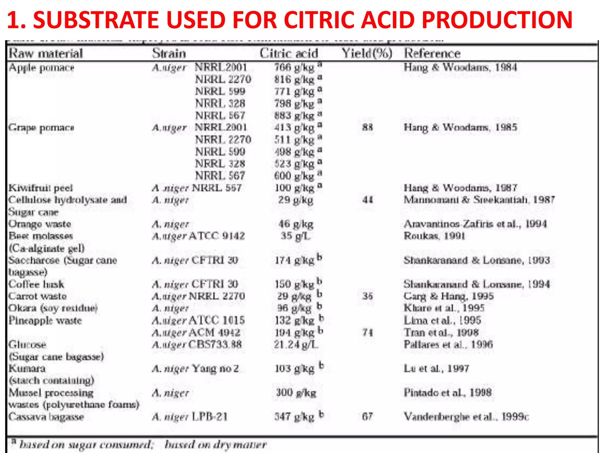 Citric acid production | PPTX