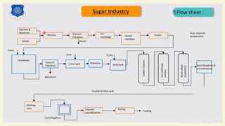 Citric acid production and application and uses | PPTX