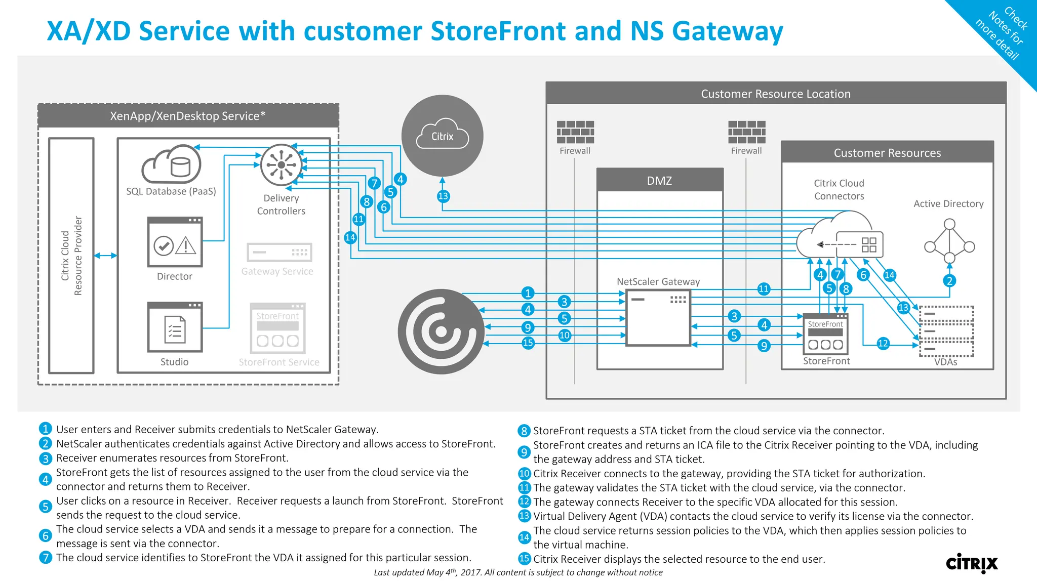 Citrix Cloud - Architecture Diagrams.pptx