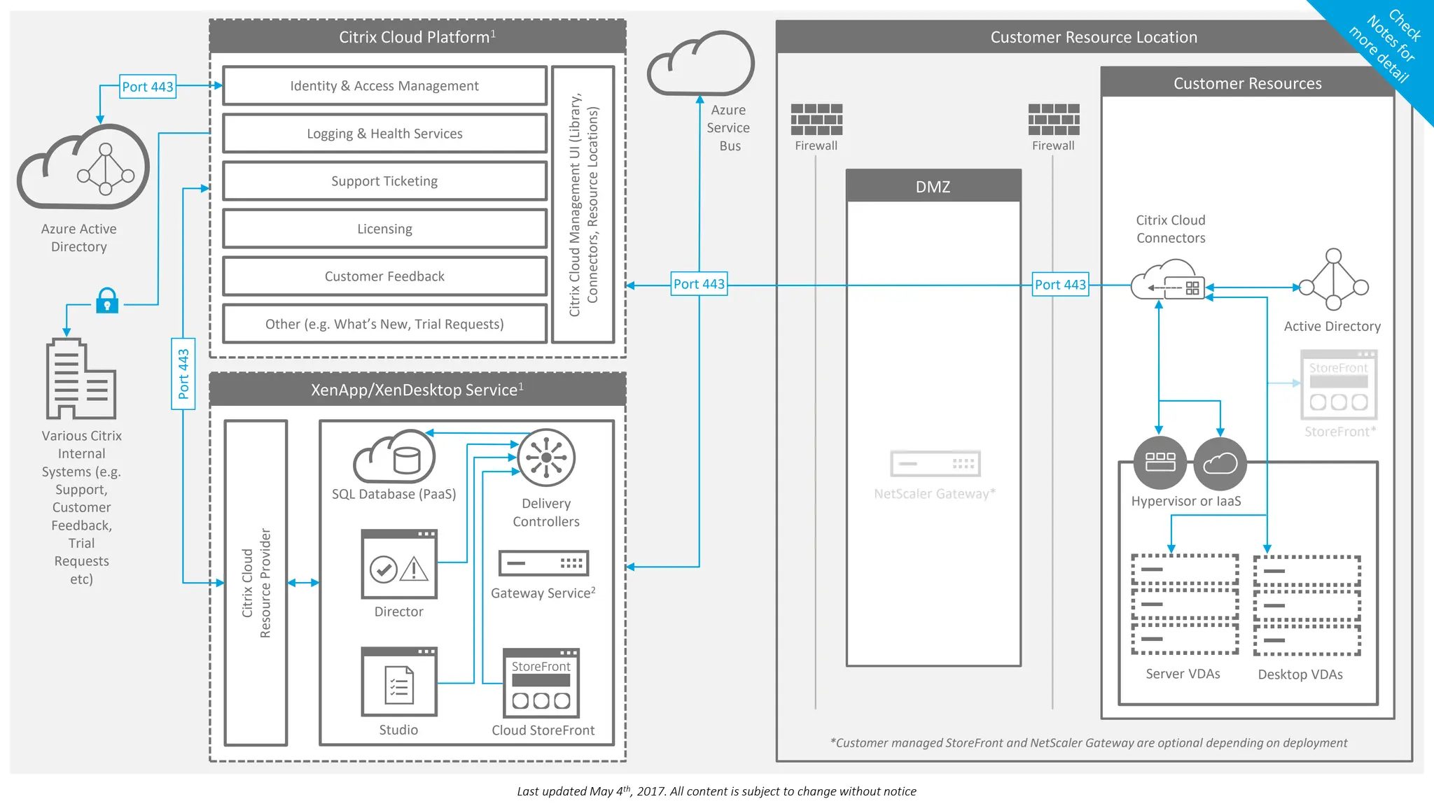 Citrix Cloud - Architecture Diagrams.pptx