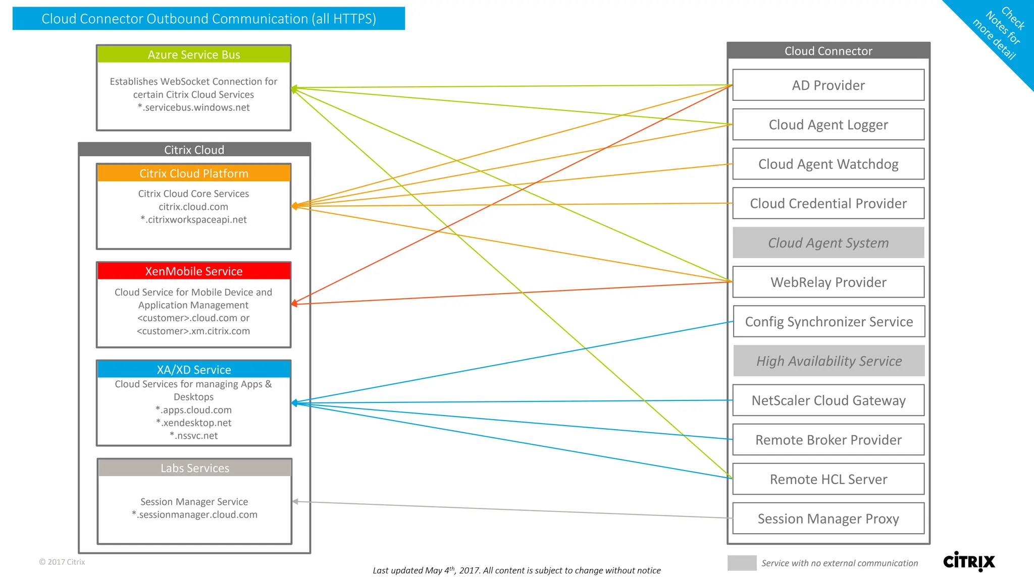 Citrix Cloud - Architecture Diagrams.pptx