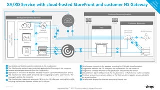 Citrix Cloud - Architecture Diagrams.pptx