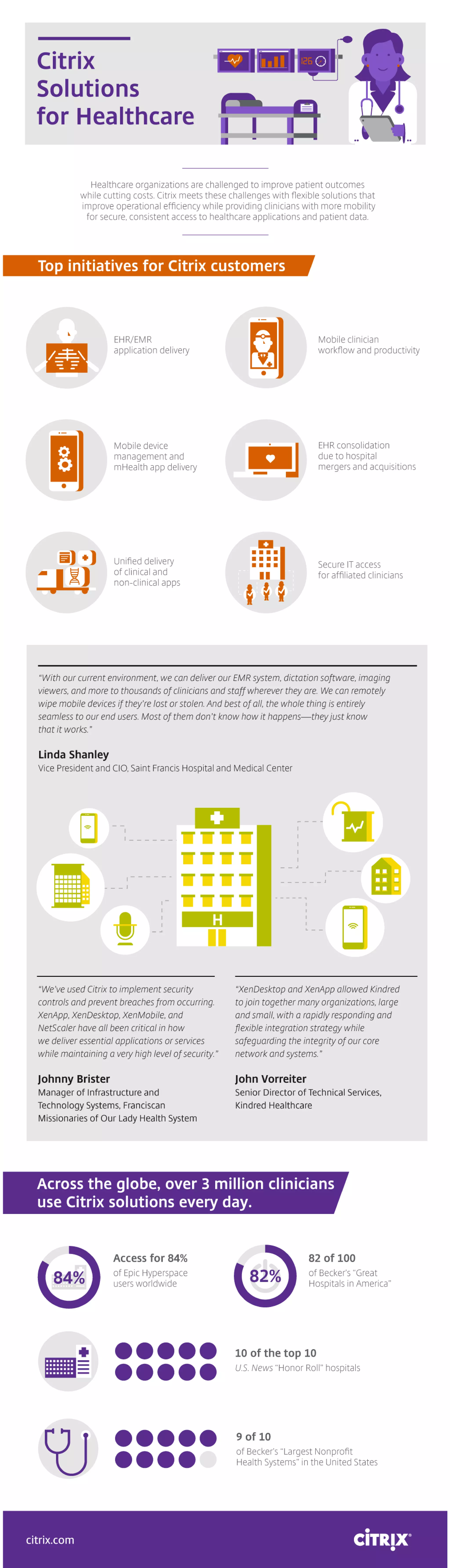 Citrix Solutions for Healthcare | PDF