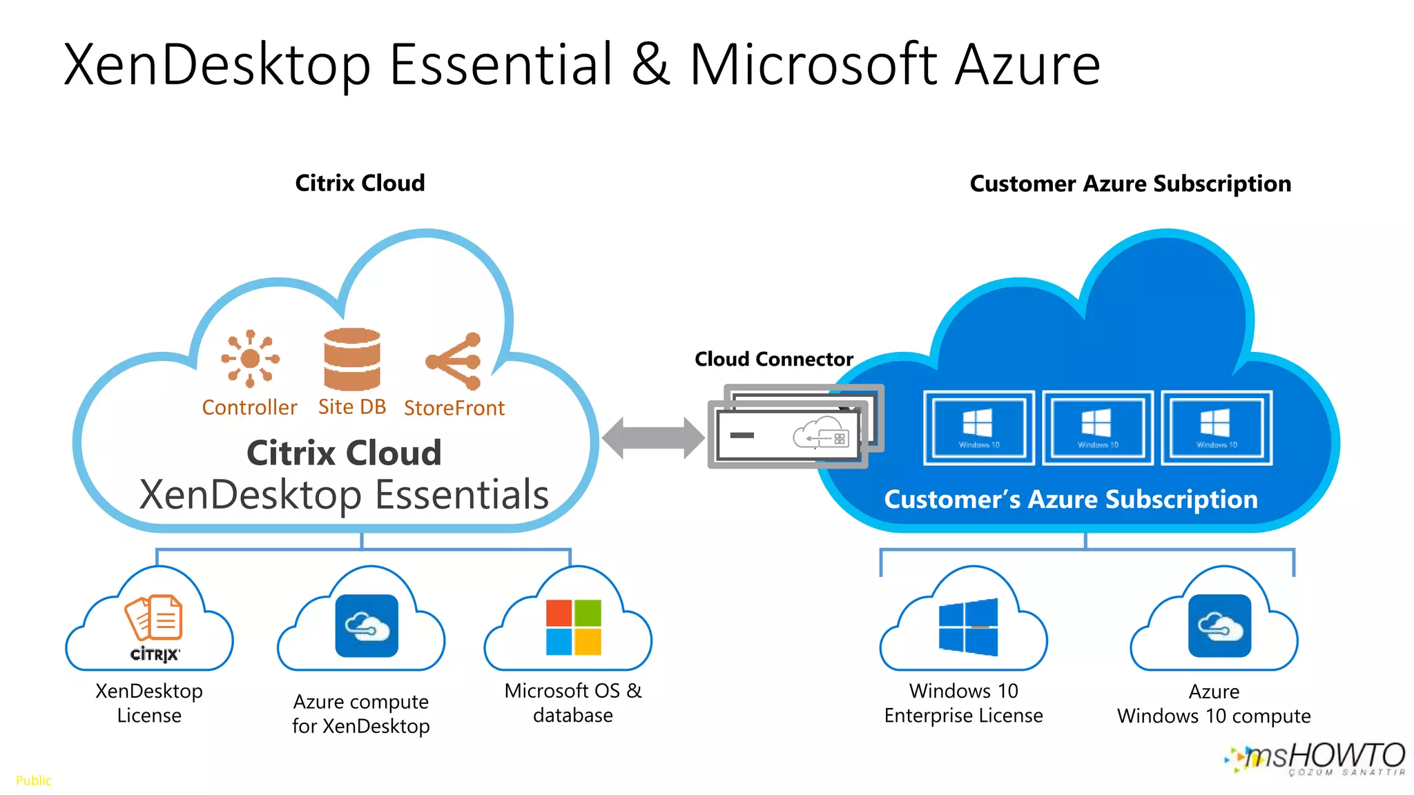 Citrix on Azure | PPTX | Cloud Computing | Internet