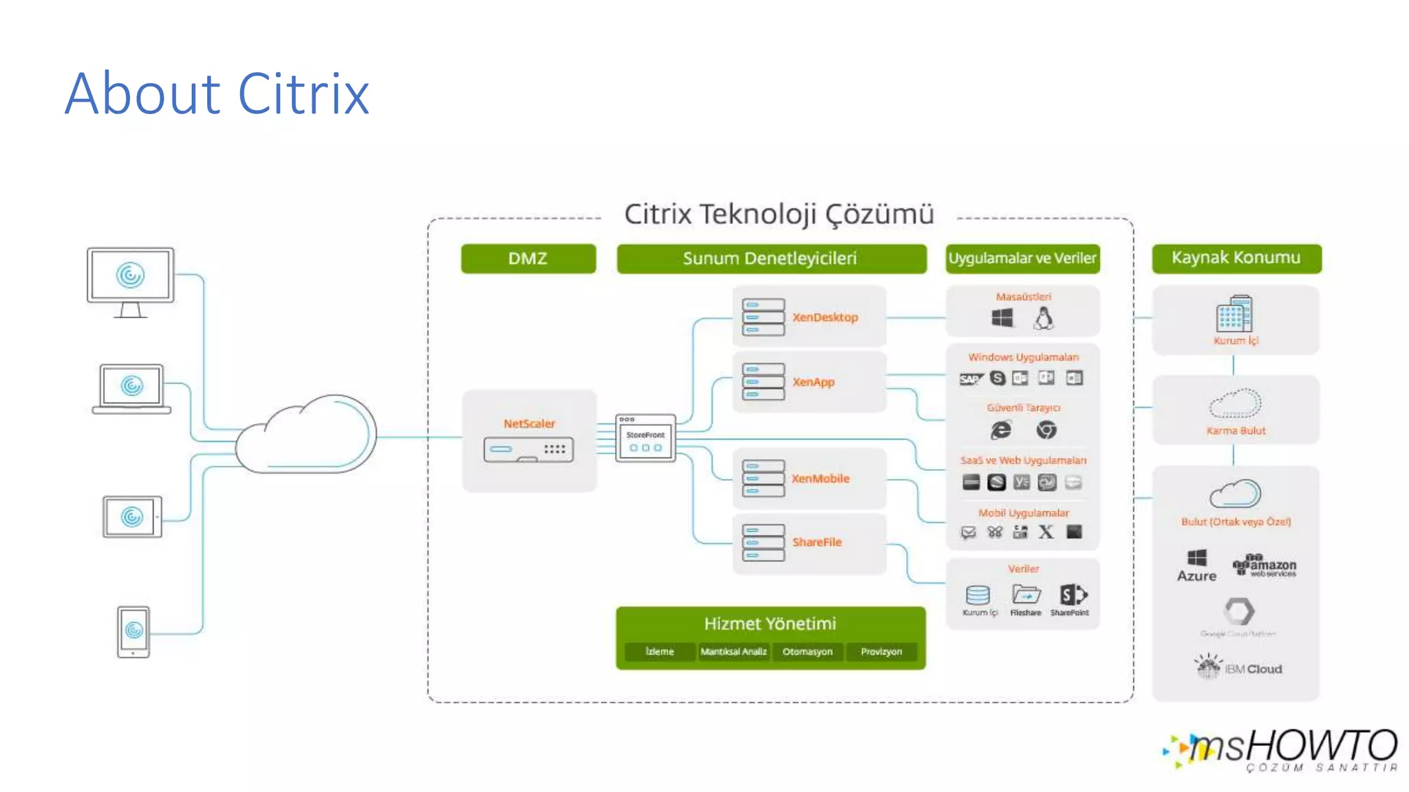 Citrix on Azure | PPTX | Cloud Computing | Internet