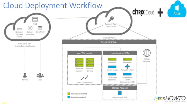 Citrix on Azure | PPTX | Cloud Computing | Internet