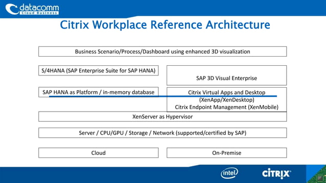Citrix The Intelligence Workspace and State-of-the-art for SAP | PPT