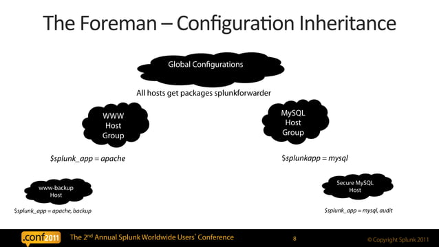 Using Puppet To Manage Splunk | PDF