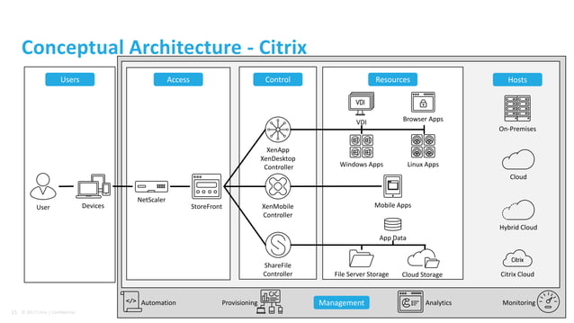 Citrix Workspace - Diagrams and Icons.pptx | Operating Systems | Computer Software and Applications