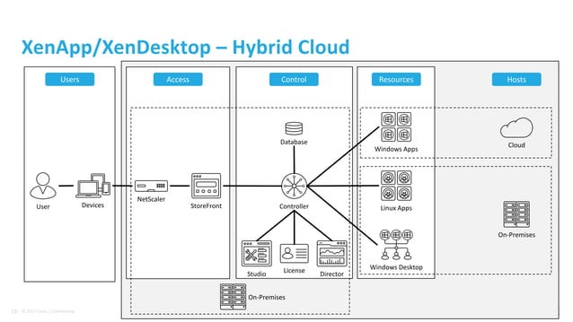 Citrix Workspace - Diagrams and Icons.pptx | Operating Systems ...