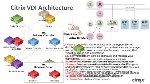 Citrix XenDesktop and XenApp 7.5 Architecture Deployment | PPT