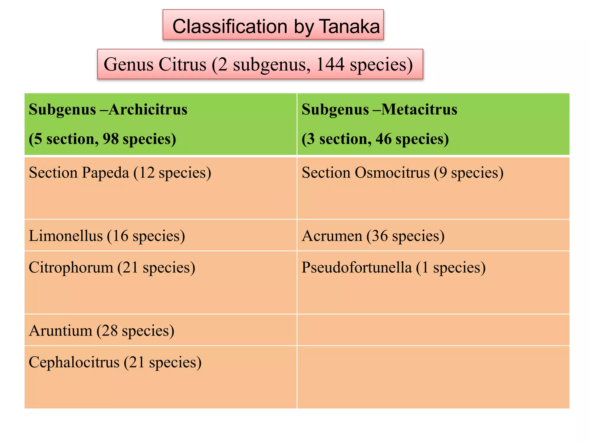 Breeding of citrus | PPTX