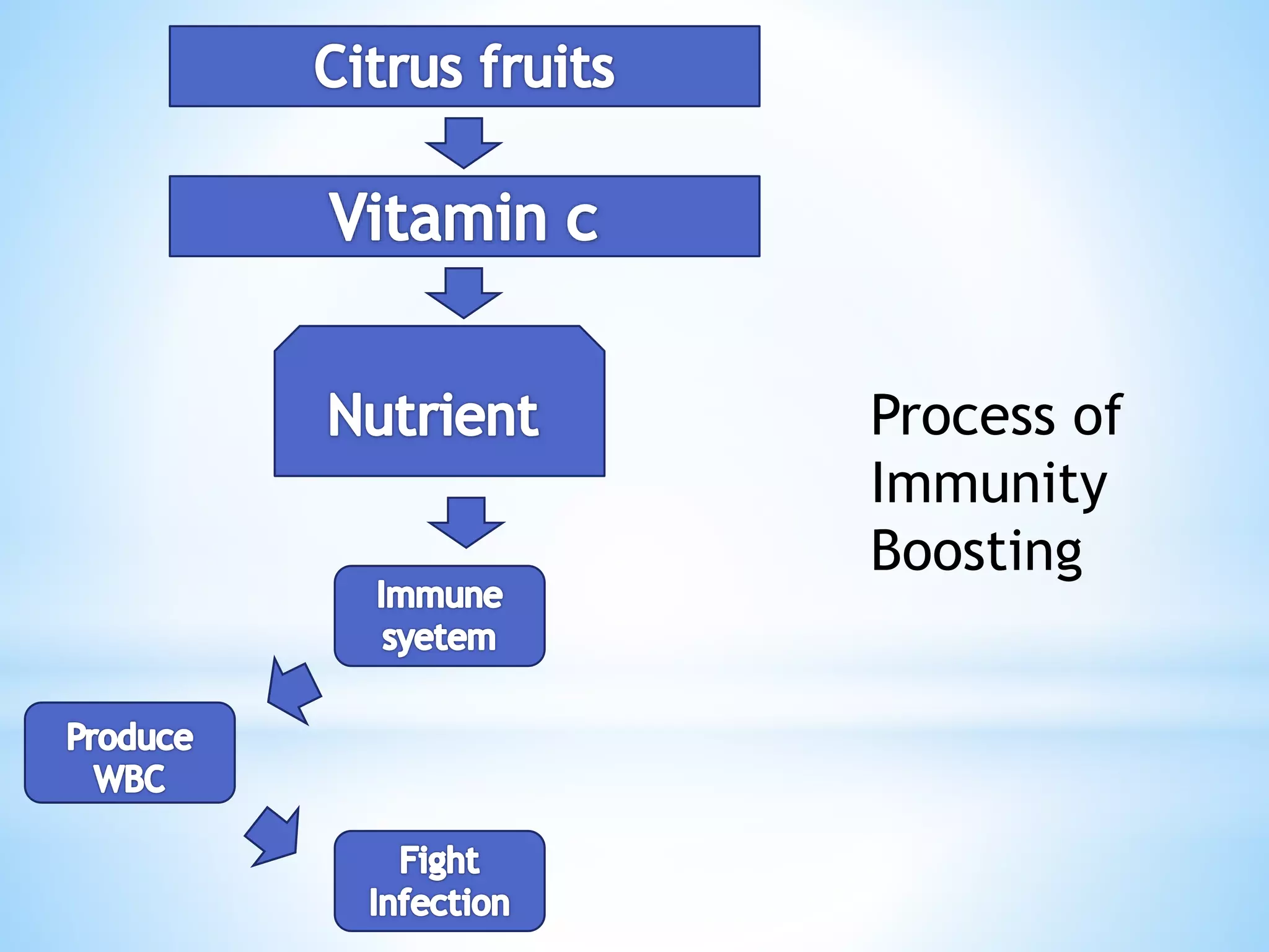 citrus Fruits IMMUNITY BOOSTERS 3.pptx