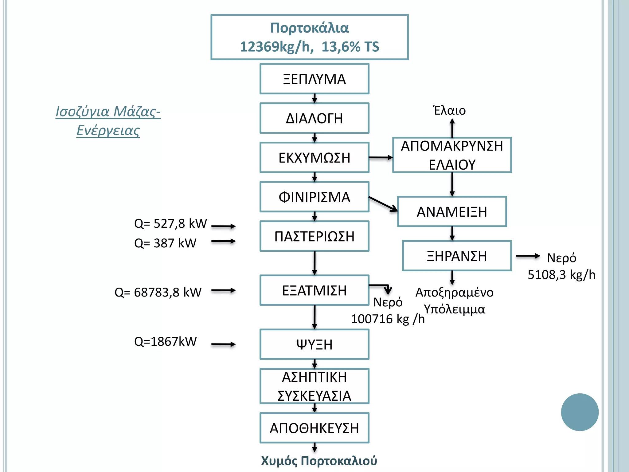 Citrus Processing Process-Production of Concentraded Orange Juice | PDF