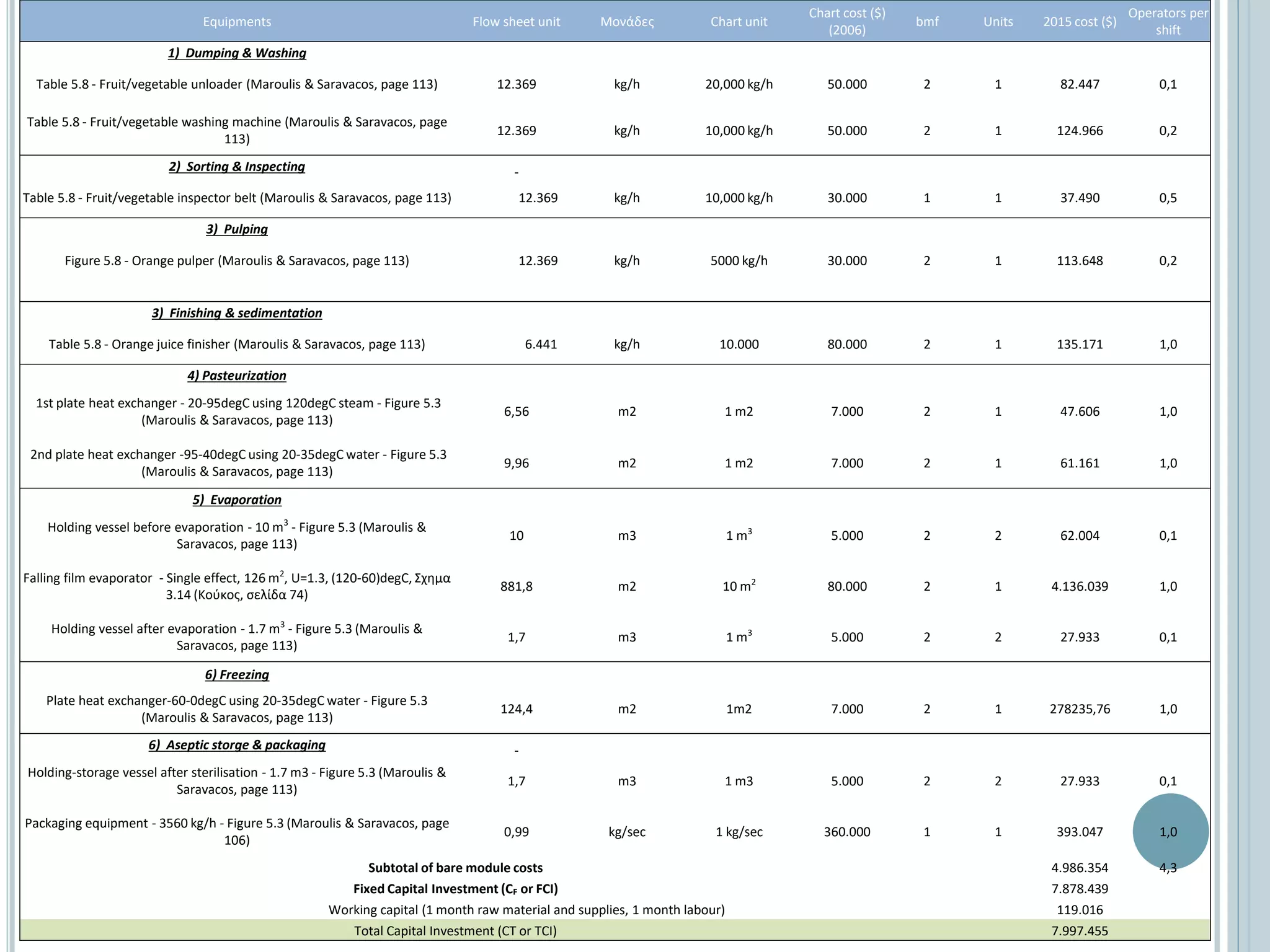 Citrus Processing Process-Production of Concentraded Orange Juice | PDF