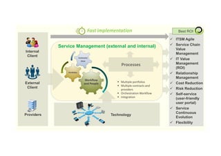 CITSmart ITSM value proposition | PDF