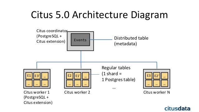Citus Architecture Extending Postgres To Build A Distributed Database