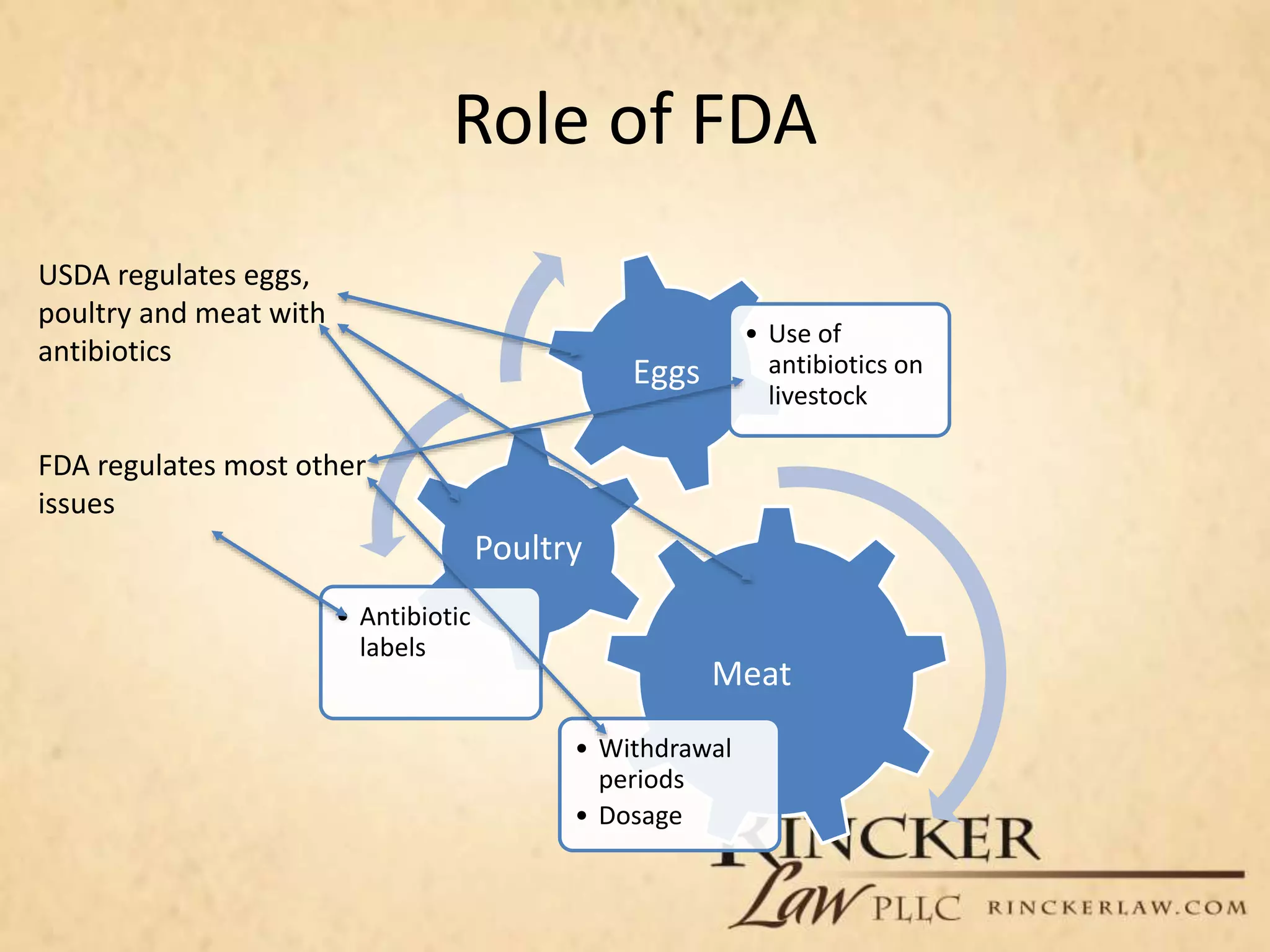 Overview of Laws Regulating Antibiotics in Livestock & Policy Positions ...