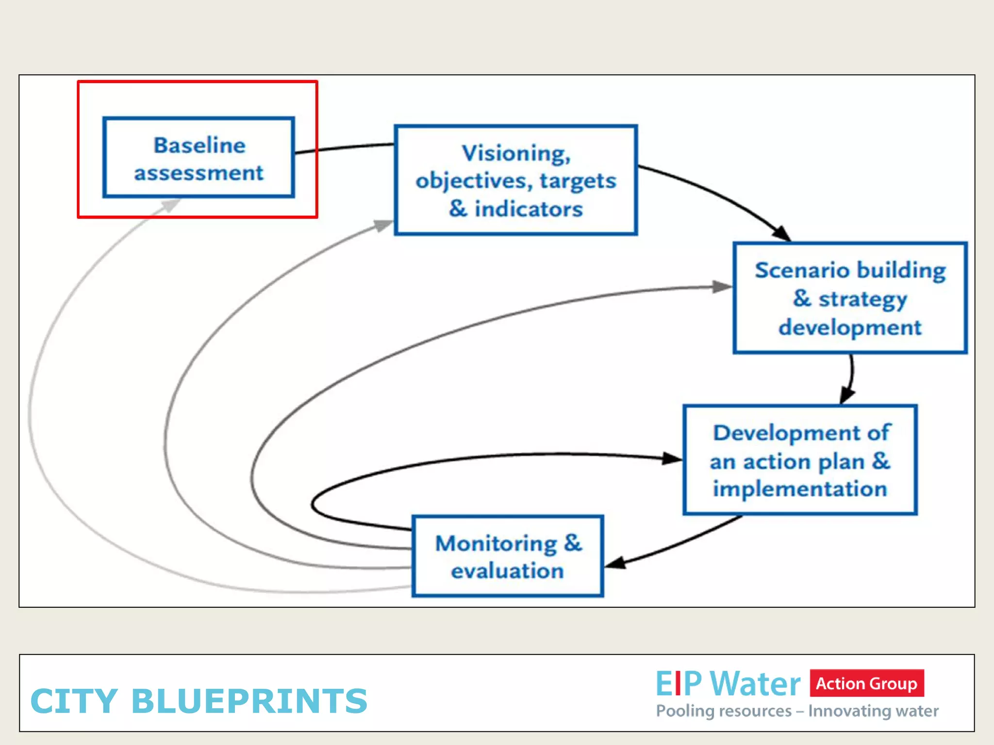 City Blueprints update & approach February 2016 | PPT