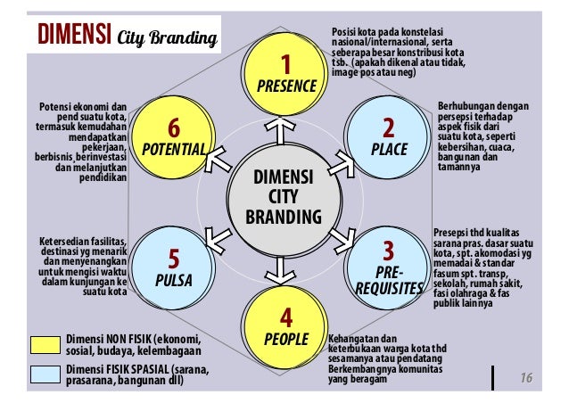 Aplikasi City Branding Dalam Perencanaan Tata Ruang