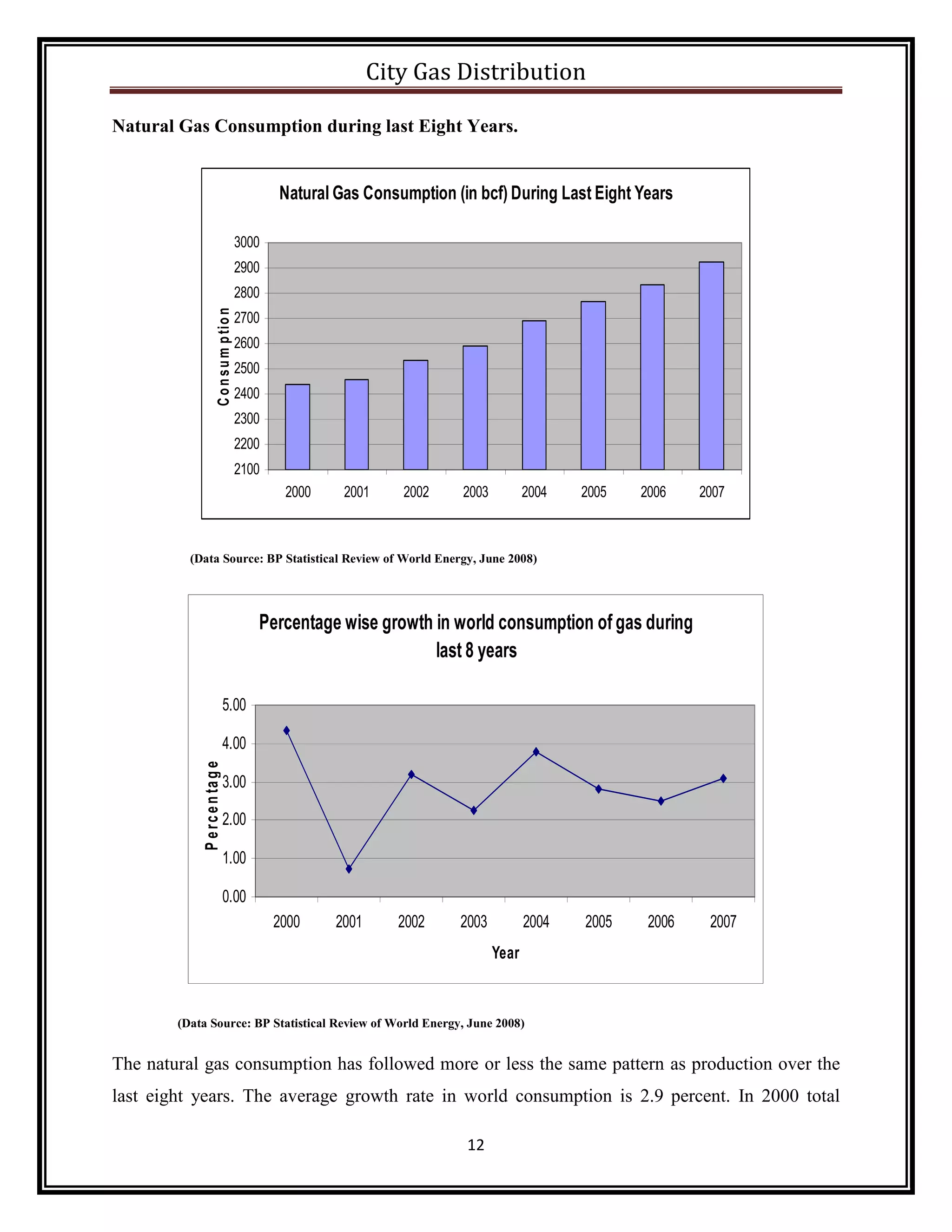 City Gas Distribution | PDF