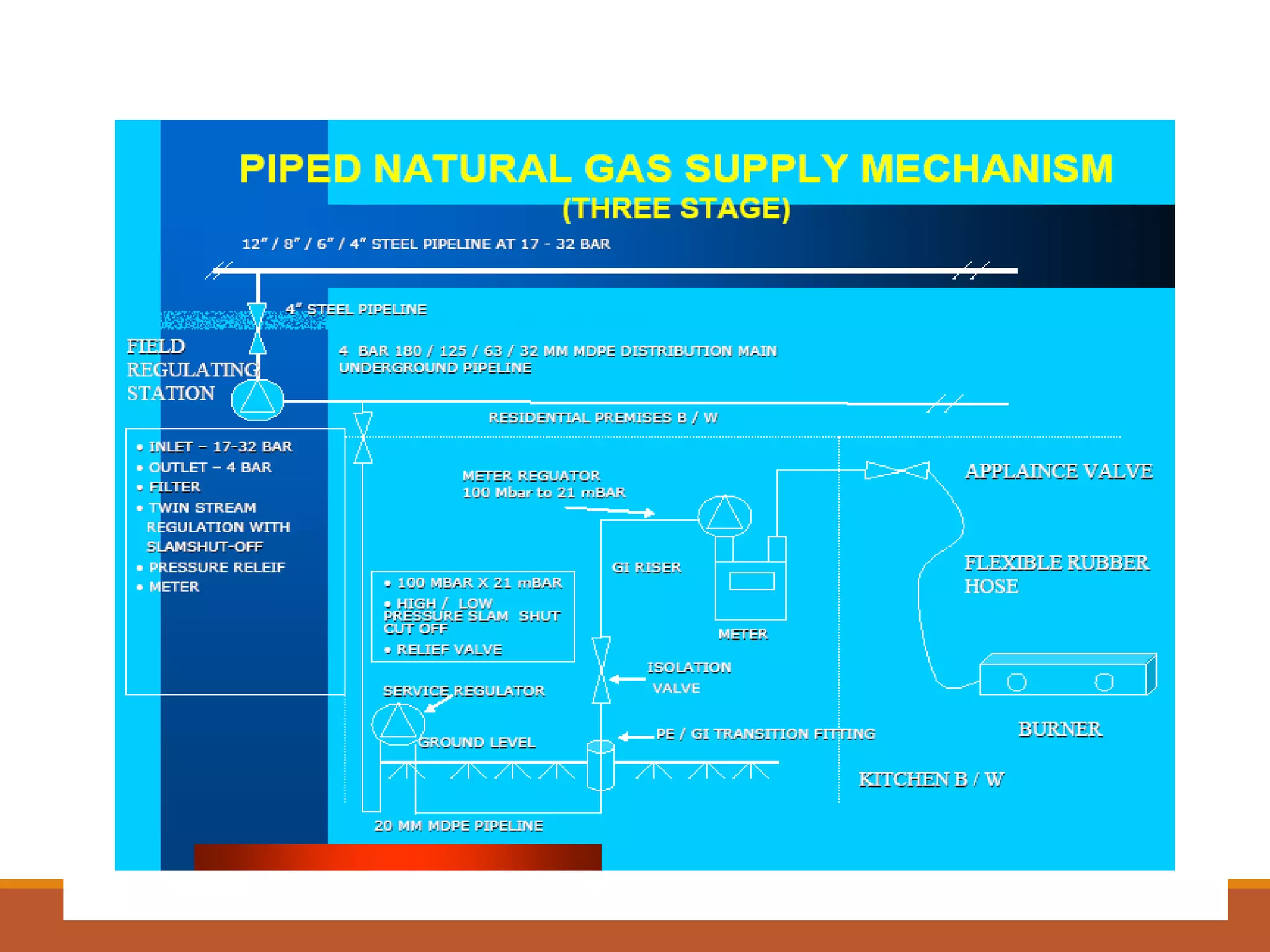 City gas distribution- Complete Overview | PDF