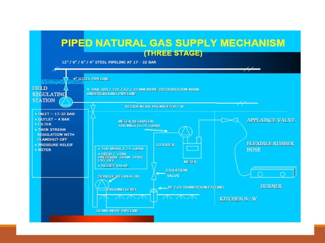 City gas distribution- Complete Overview | PDF | Sports