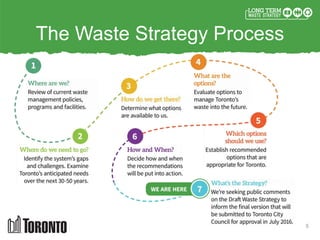 City of Toronto - Long Term Waste Management Strategy - Phase 3 ...